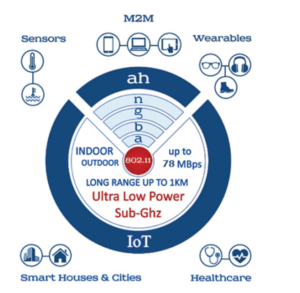 802.11ah HaLow Long Range Low Power Wireless for IoT - Gateworks Corporation - Single Board ...