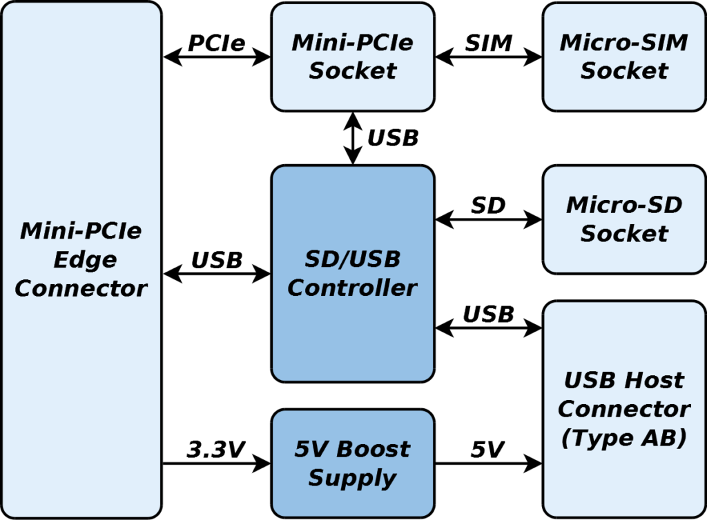 GW16103 Mini-PCIe Expansion Card - Gateworks Corporation - Single Board ...