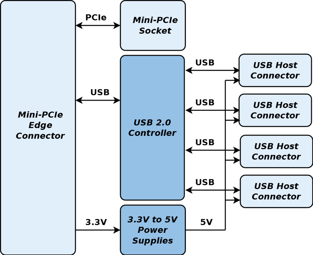 GW16112 Mini-PCIe Expansion Card - Gateworks Corporation - Single Board ...