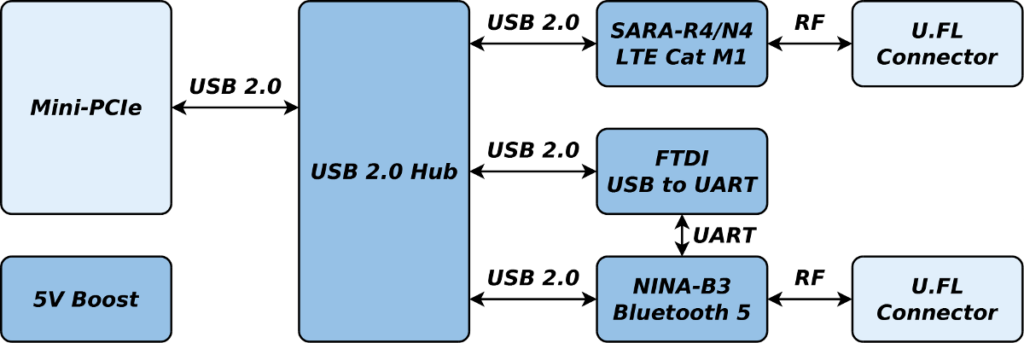 GW16132 Mini-PCIe Expansion Card - Gateworks Corporation - Single Board ...