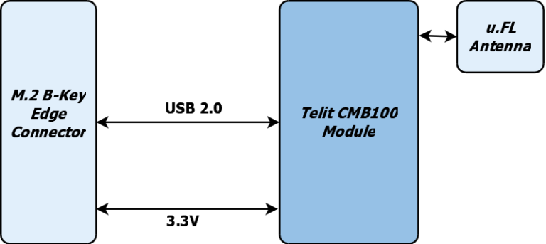 GW16162 Telit CMB100 Cellular Modem M.2 Card - Gateworks Corporation ...