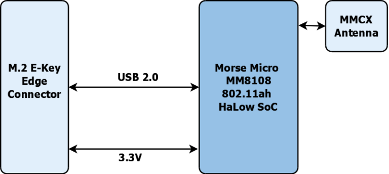 GW16167 802.11ah Wi-Fi HaLow M.2 Card - Gateworks Corporation - Single Board Computers