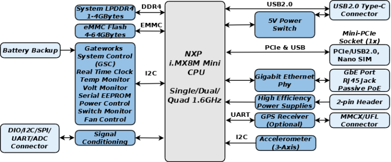 Industrial Single Board Computer - Small 35x100mm - Gateworks ...