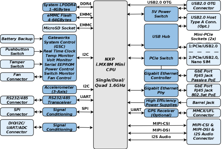 Industrial Single Board Computer - Dual Ethernet - Gateworks ...