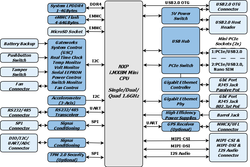 Industrial Single Board Computer - Dual Ethernet - Gateworks ...