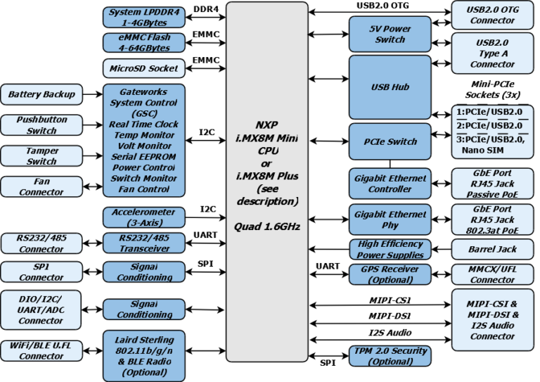 Industrial Single Board Computer - Dual Ethernet - Gateworks ...