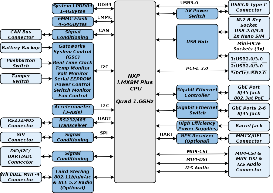 Industrial Single Board Computer - Five Ethernet - Gateworks ...