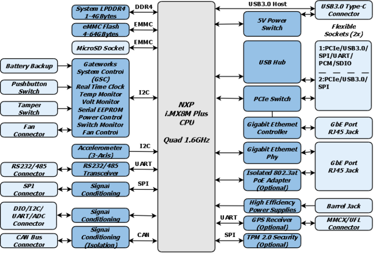 Industrial SBC - VeniceFLEX GW8200 - Gateworks Corporation - Single Board Computers